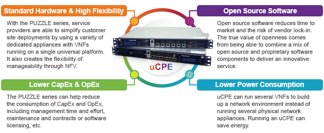 PUZZLE-IN002 Networking Appliance